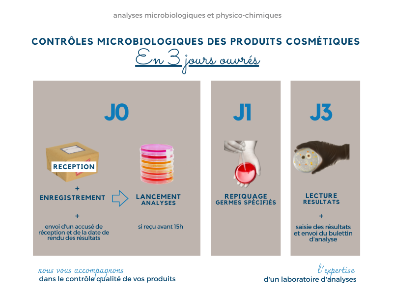 Contrôle microbiologique des cosmétiques en 3 jours ouvrés - LABEXAN